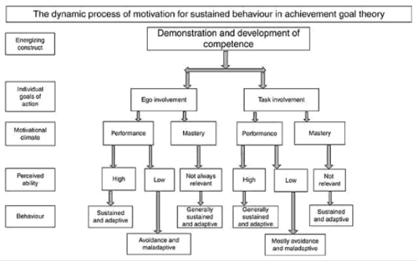 PART 2: ACHIEVEABLE GOAL THEORY – WHAT IS A TASK OR EGO-ORIENTATED ...